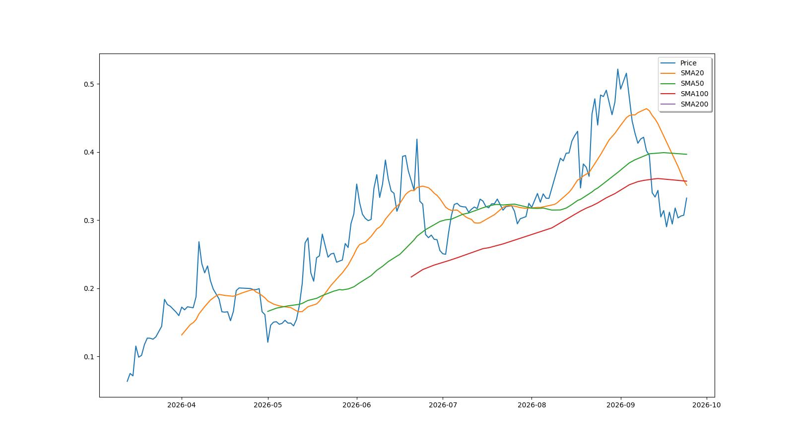 Unitas Simple Moving Averages