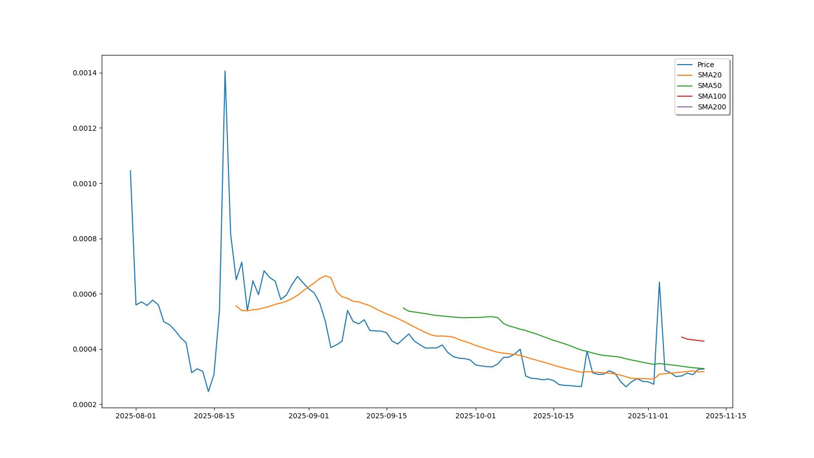 Unite Simple Moving Averages