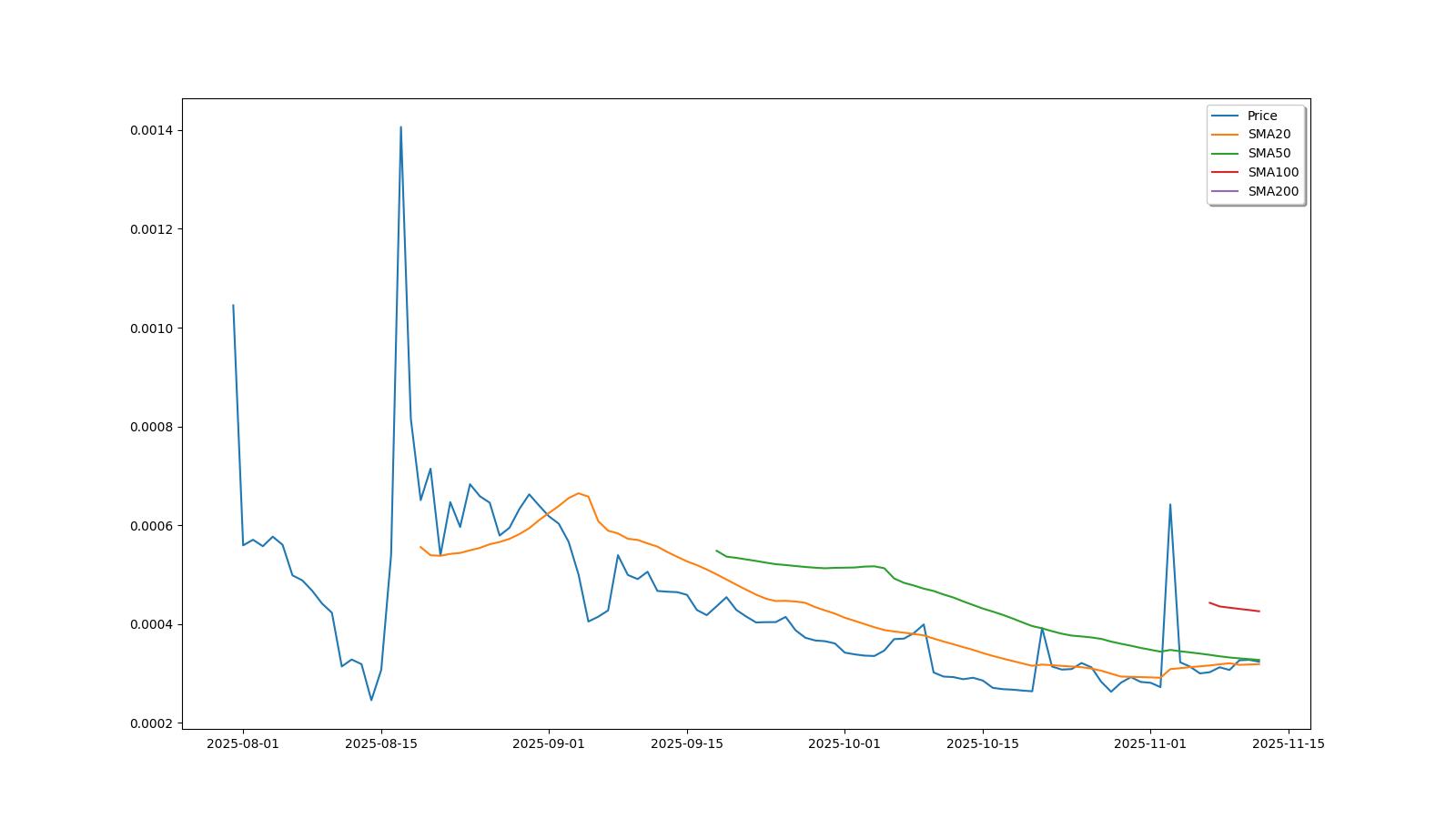 Unite Simple Moving Averages