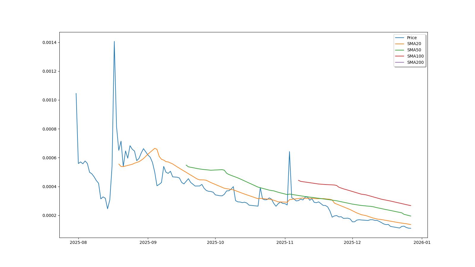 Unite Simple Moving Averages