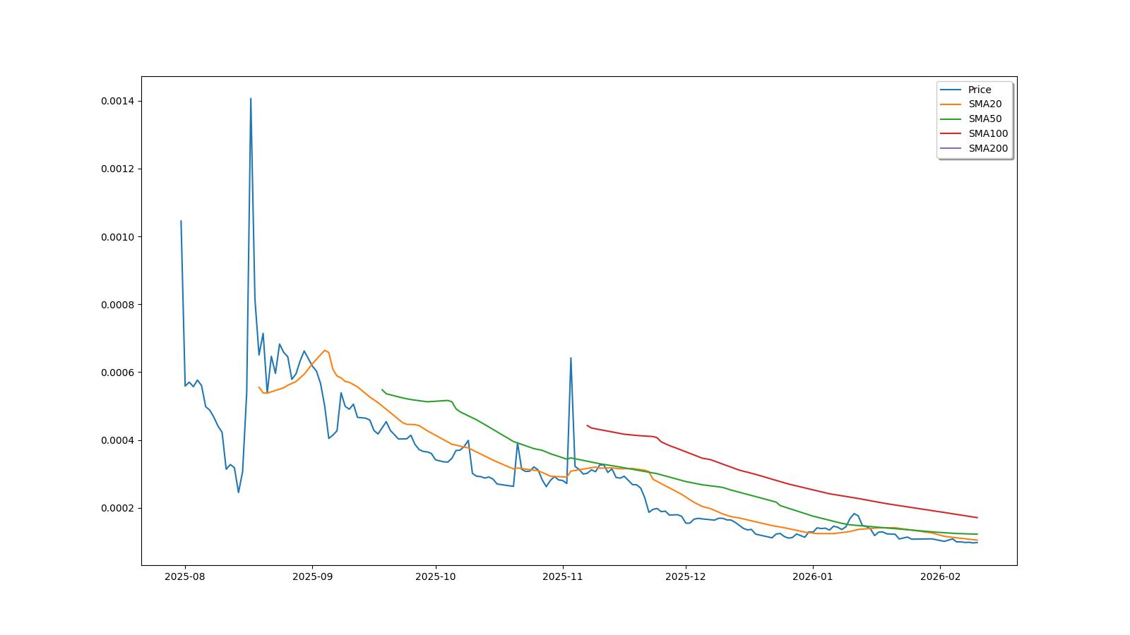 Unite Simple Moving Averages