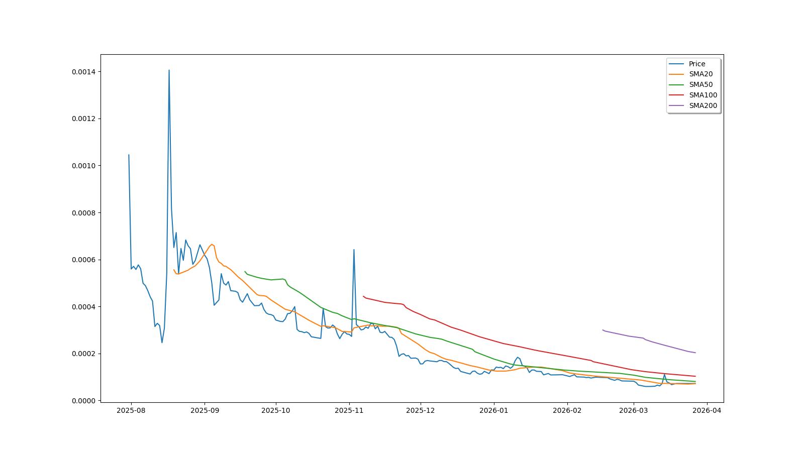 Unite Simple Moving Averages