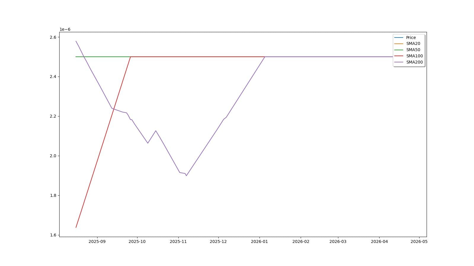 United Africa Shilling Simple Moving Averages