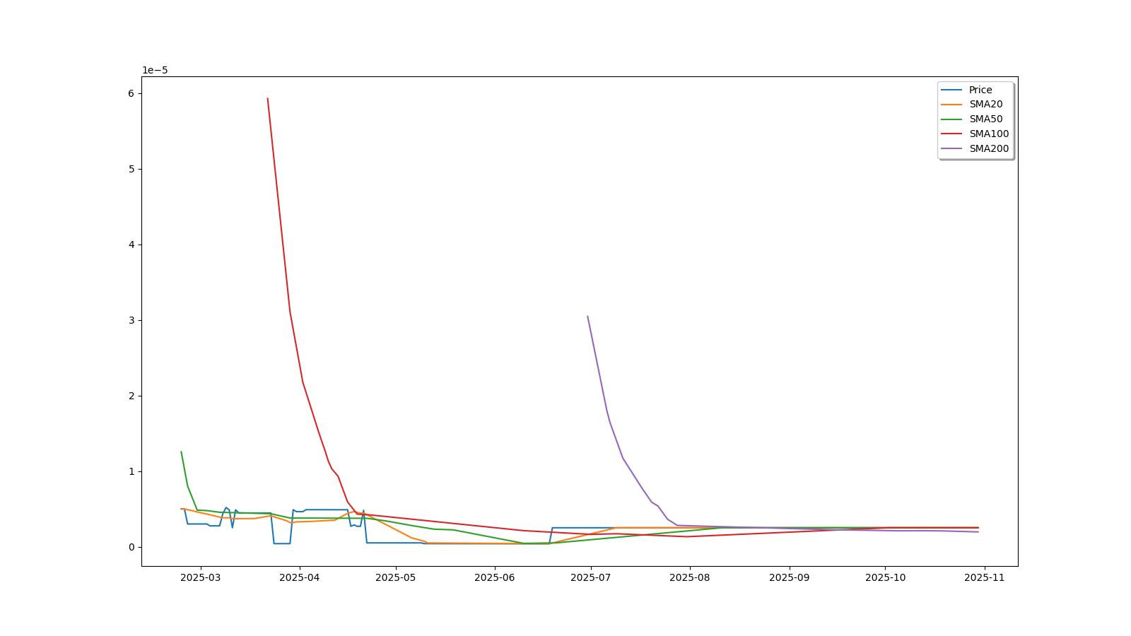 United Africa Shilling Simple Moving Averages