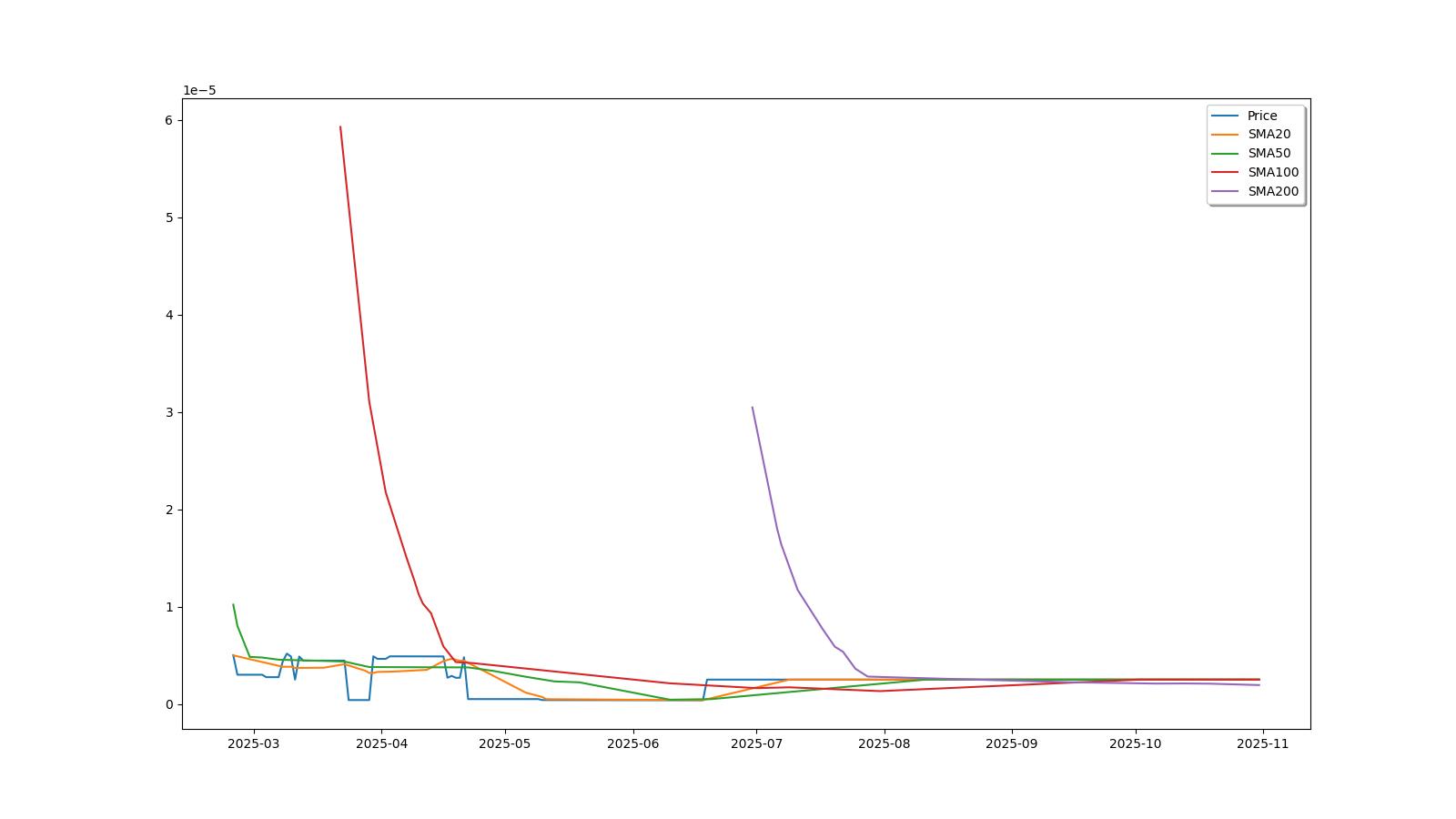United Africa Shilling Simple Moving Averages