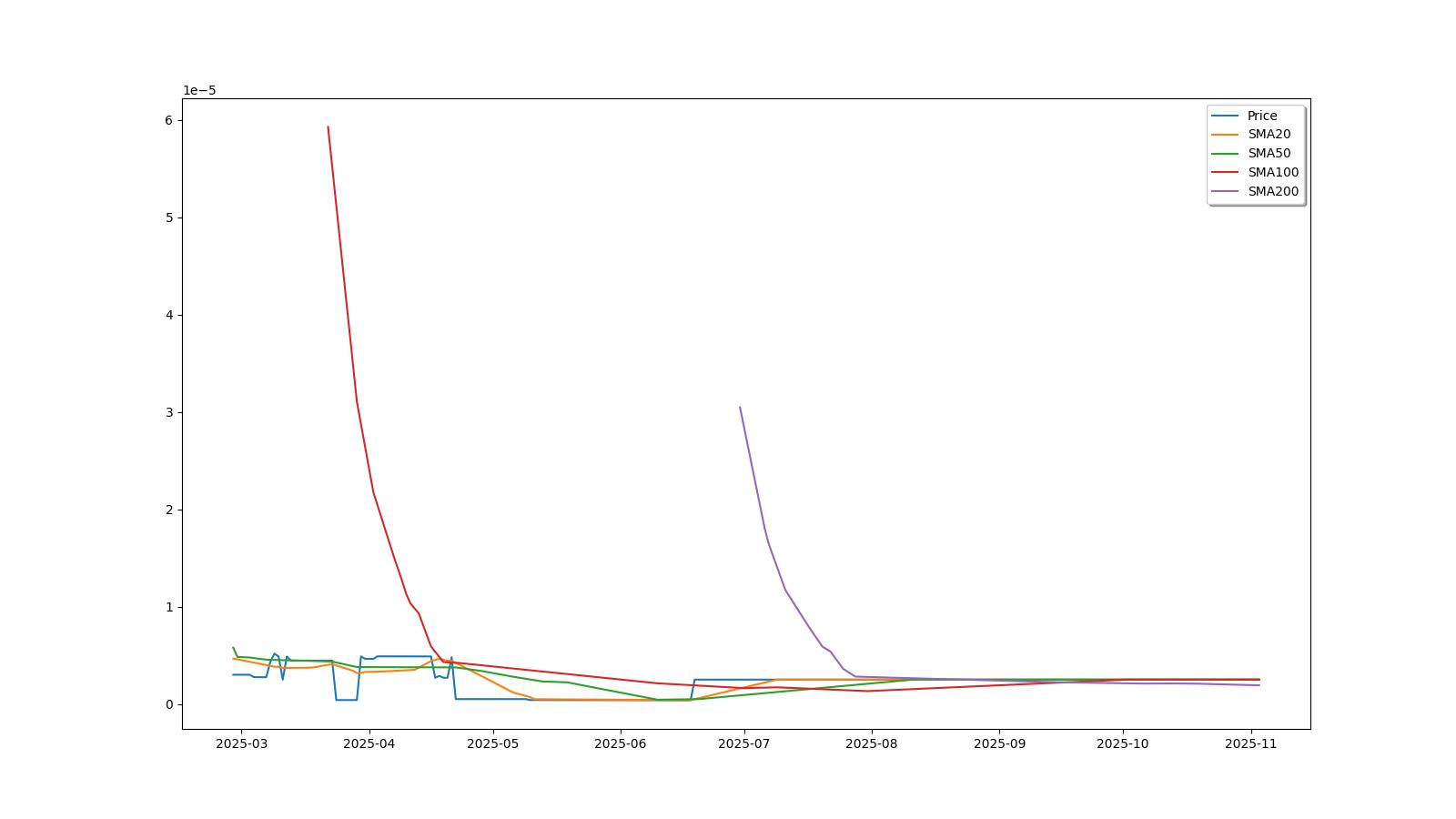 United Africa Shilling Simple Moving Averages