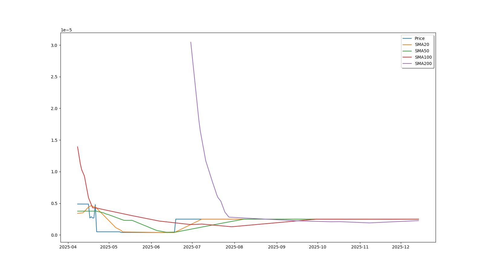 United Africa Shilling Simple Moving Averages