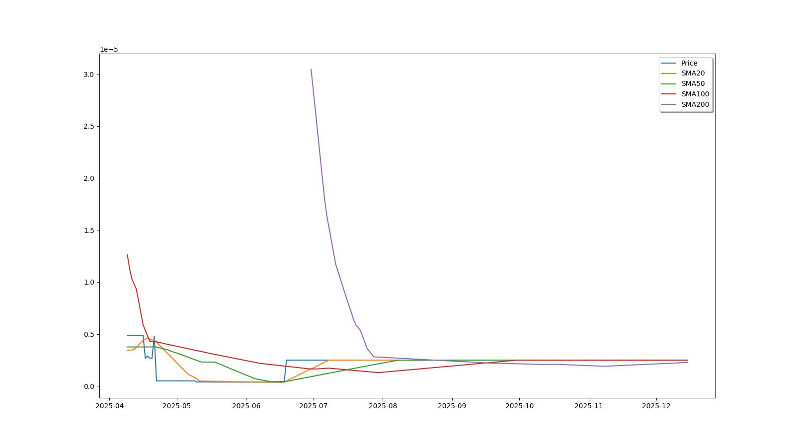 United Africa Shilling Simple Moving Averages