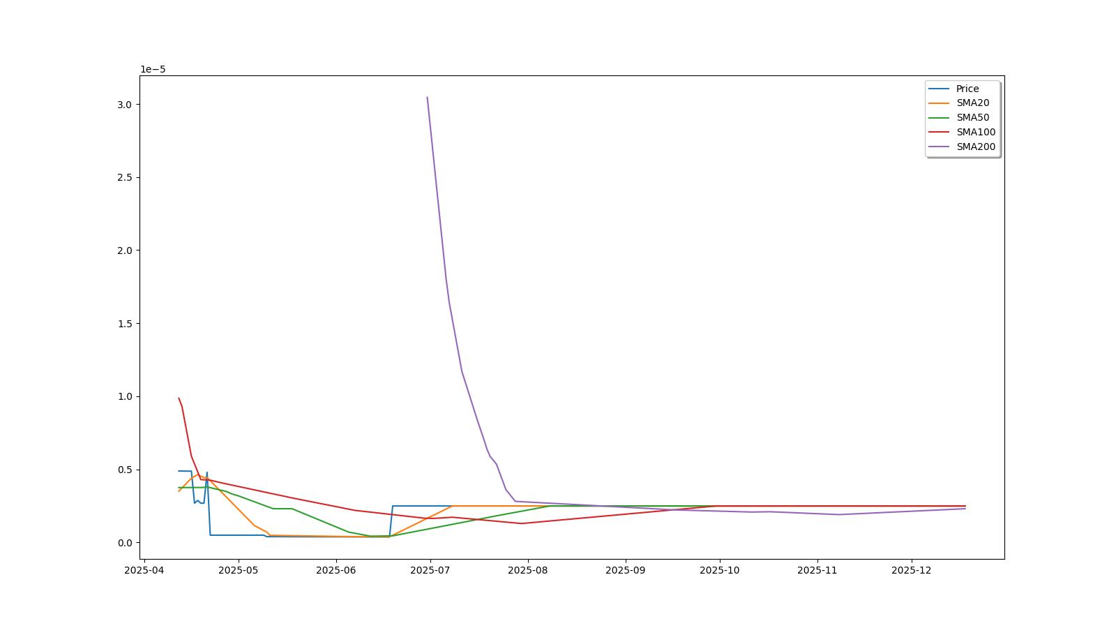 United Africa Shilling Simple Moving Averages