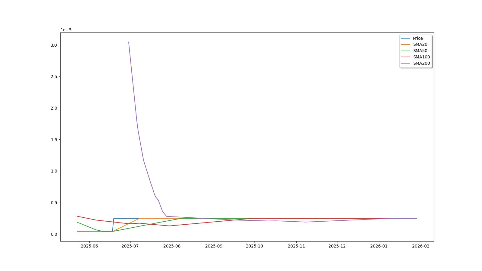 United Africa Shilling Simple Moving Averages