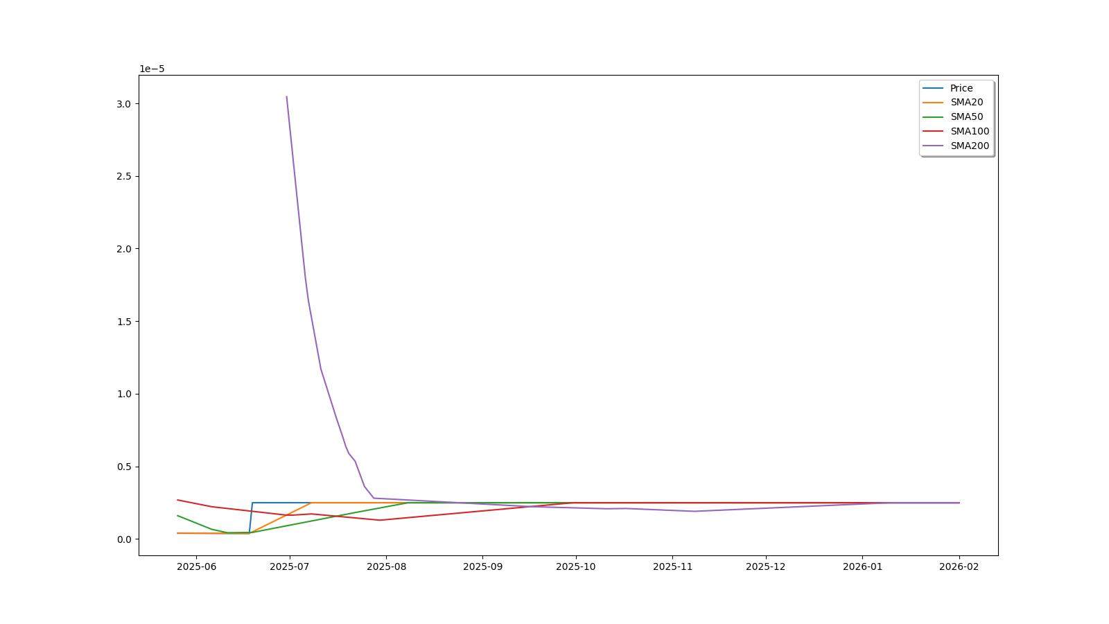 United Africa Shilling Simple Moving Averages