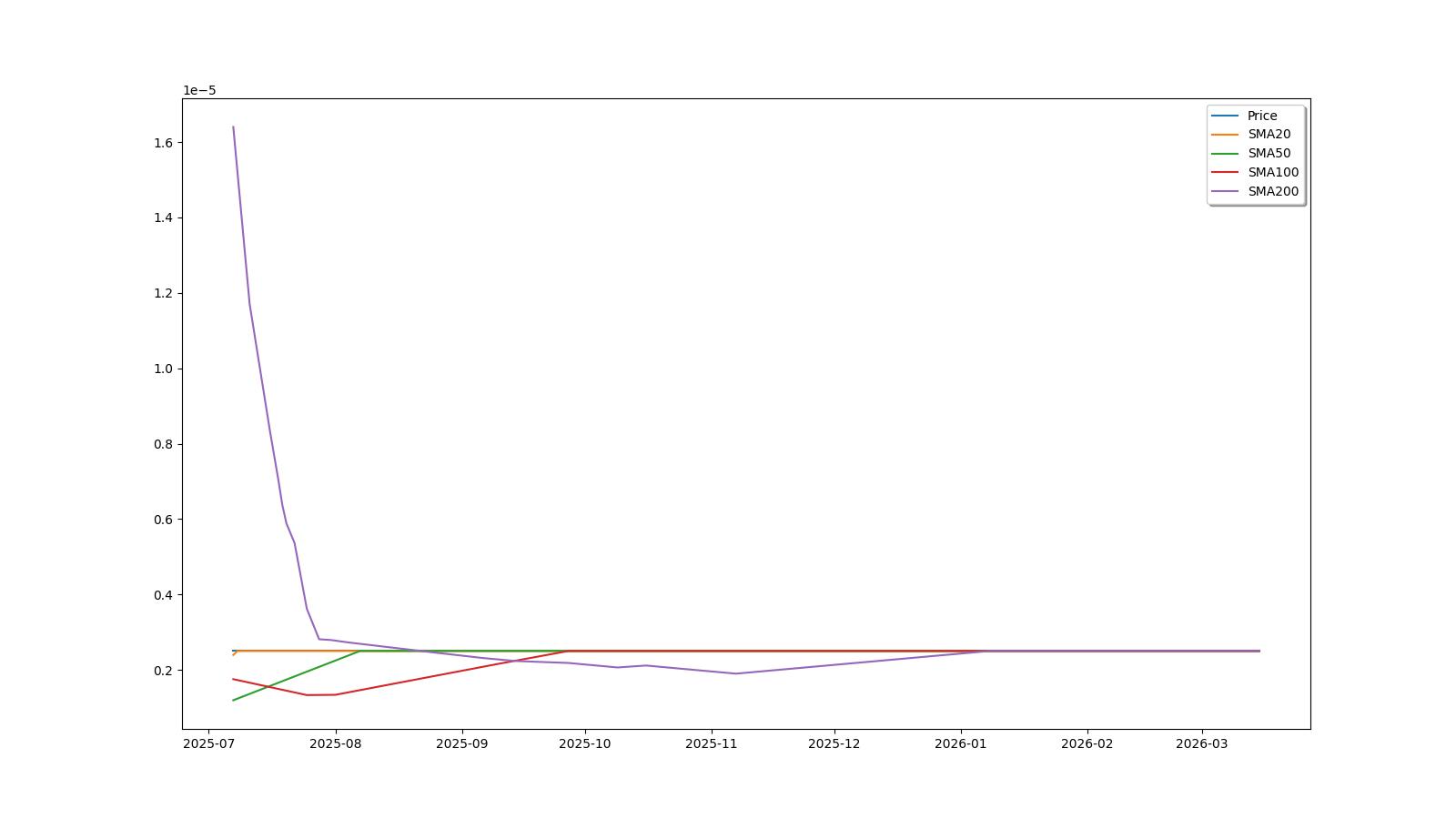 United Africa Shilling Simple Moving Averages