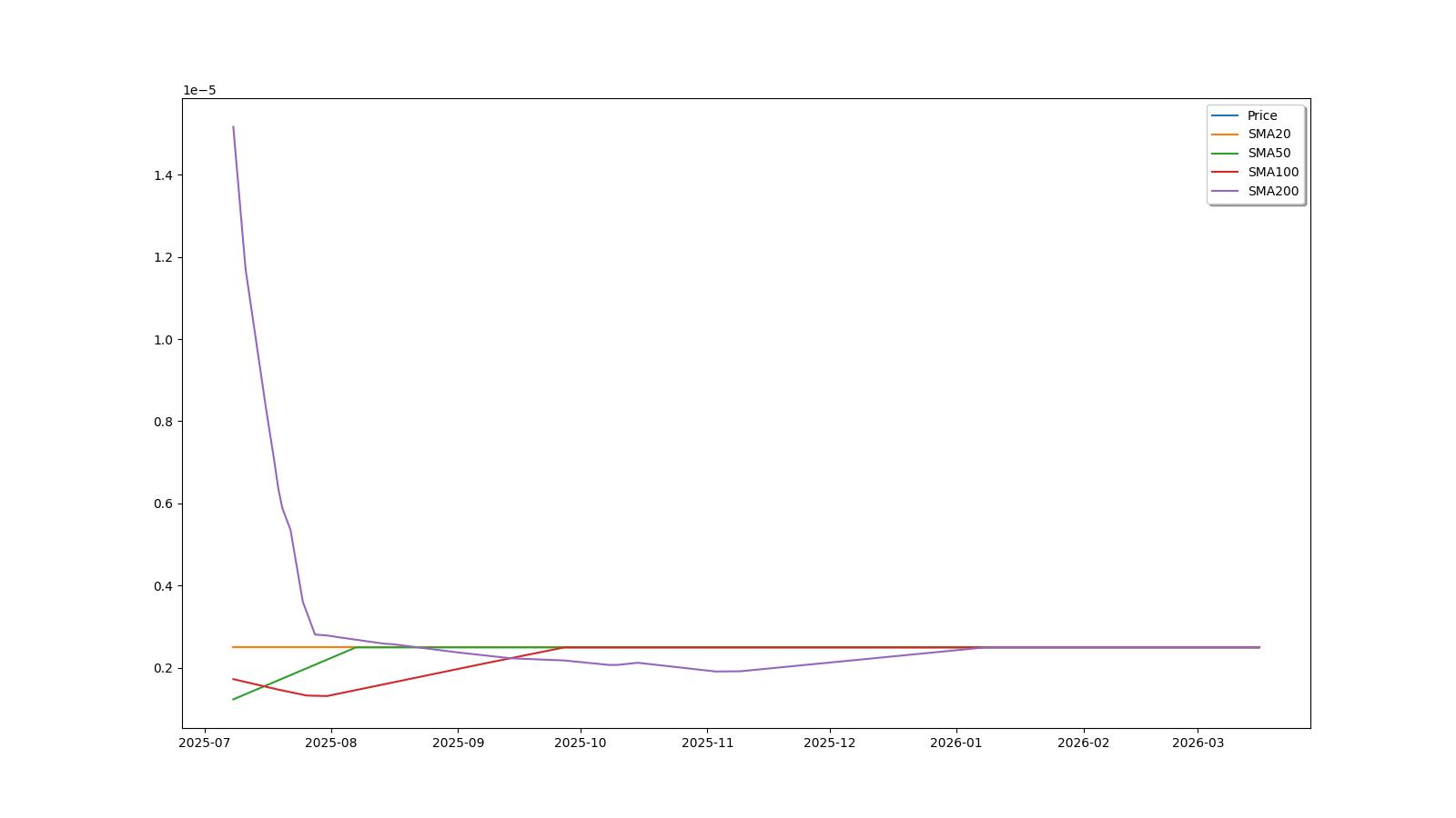 United Africa Shilling Simple Moving Averages