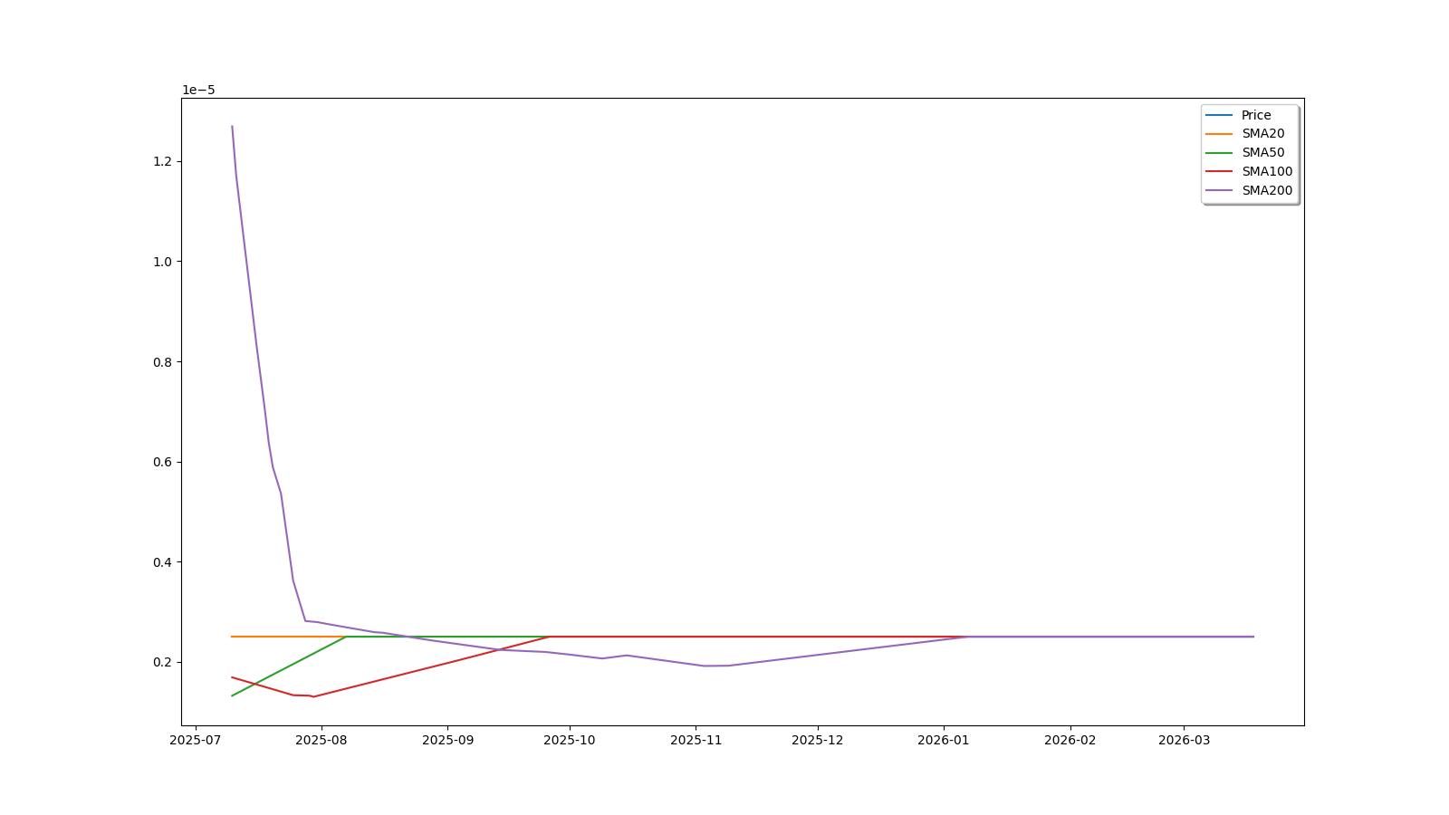 United Africa Shilling Simple Moving Averages