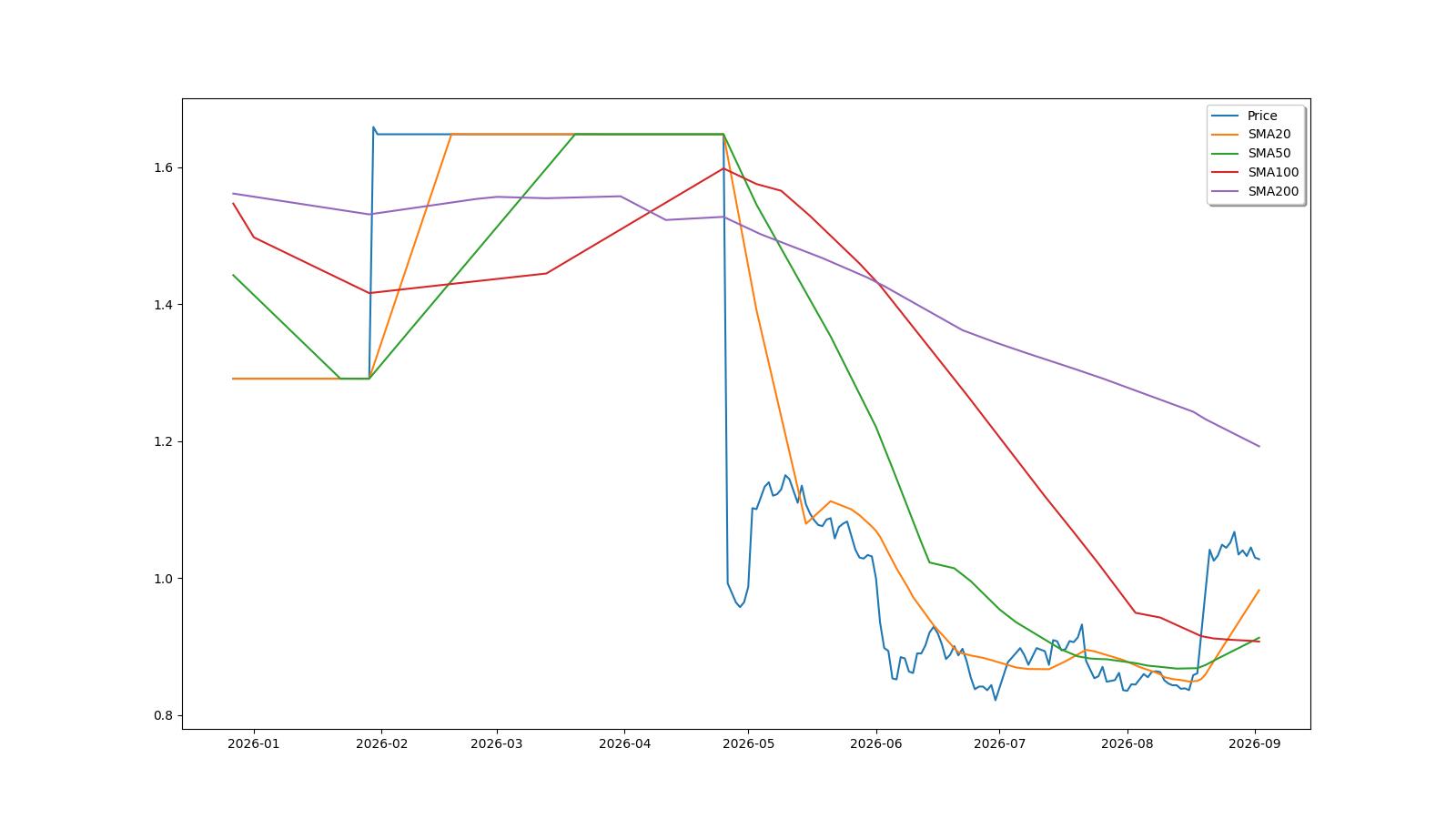 United Bitcoin Simple Moving Averages