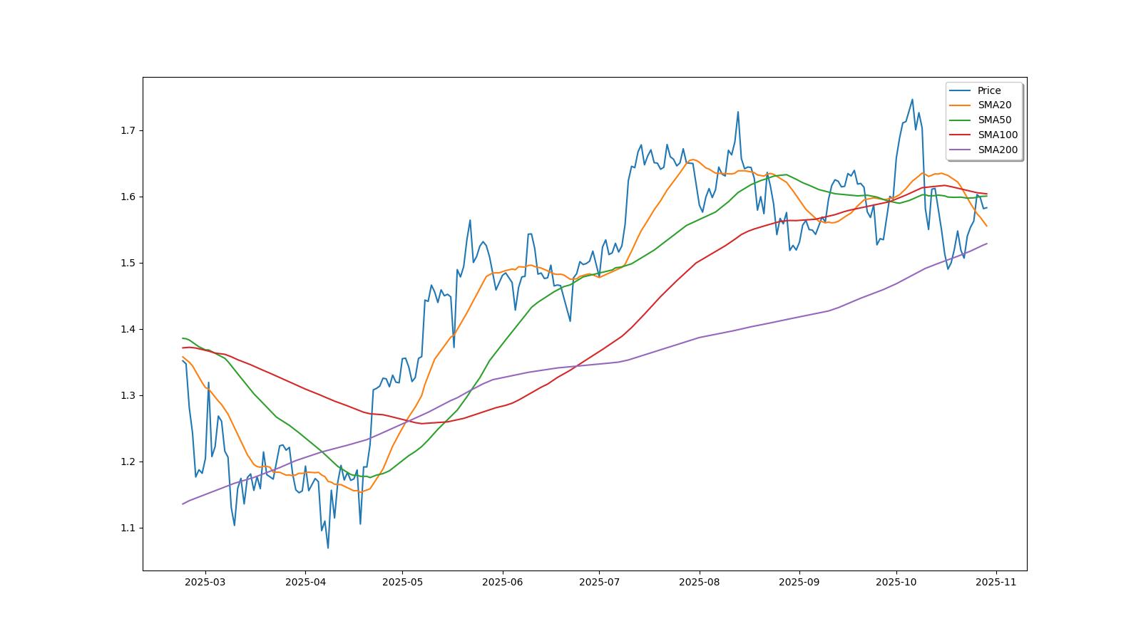 United Bitcoin Simple Moving Averages
