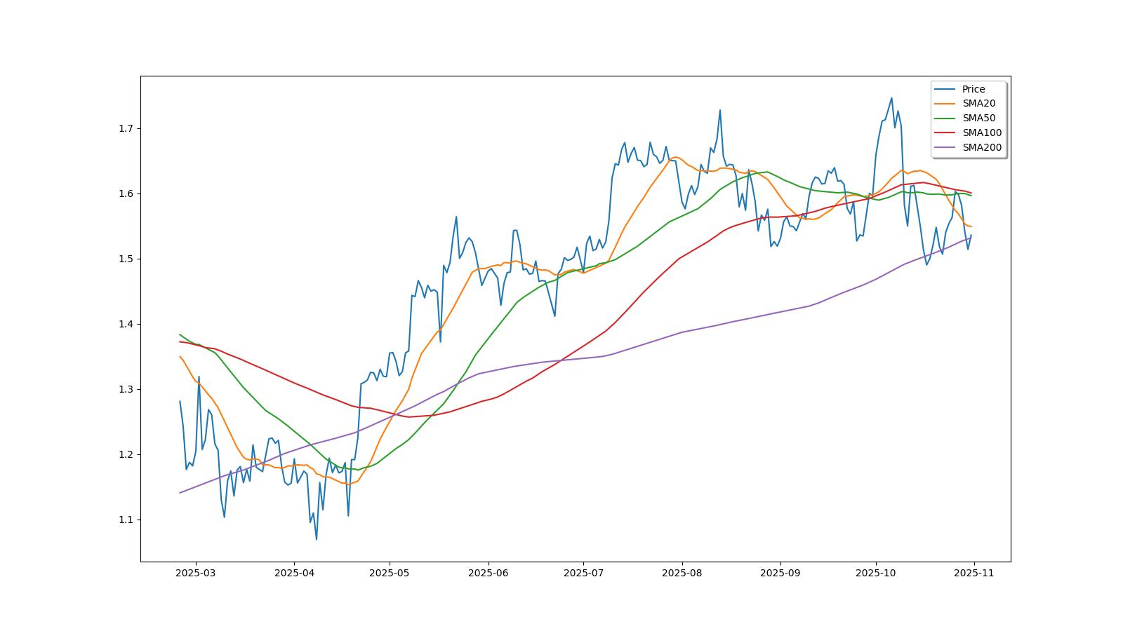 United Bitcoin Simple Moving Averages