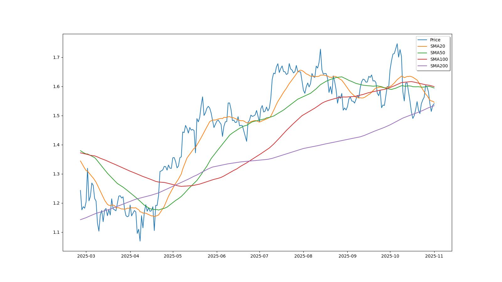 United Bitcoin Simple Moving Averages