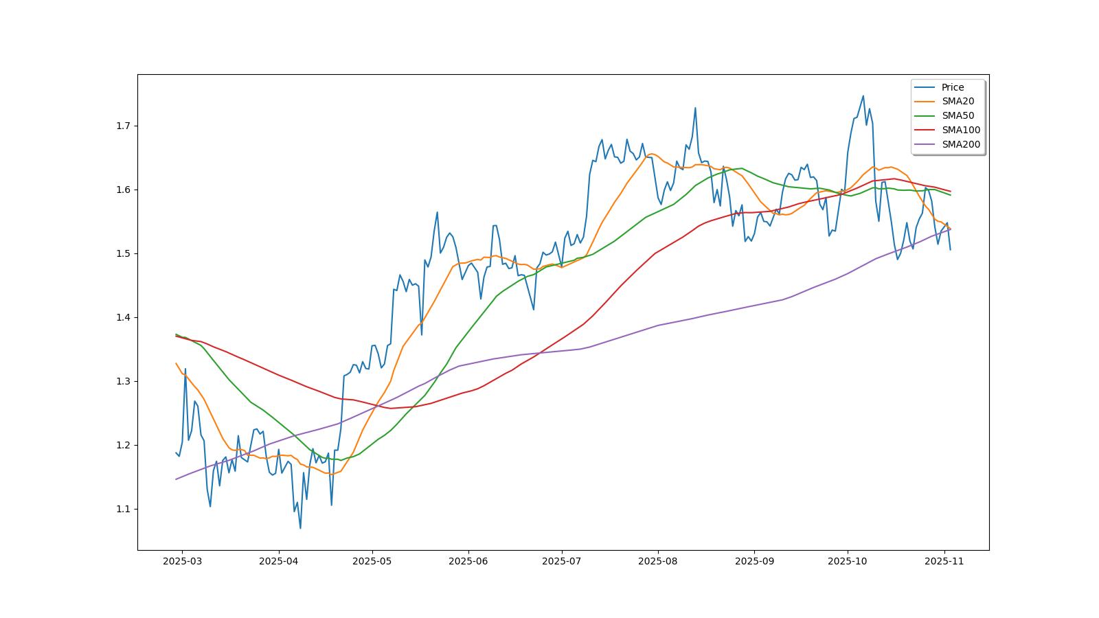 United Bitcoin Simple Moving Averages