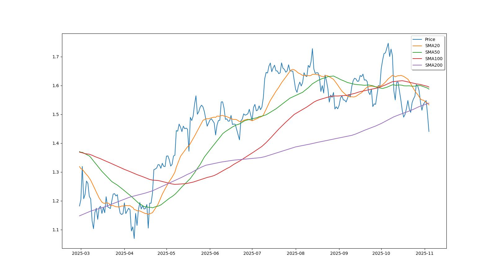 United Bitcoin Simple Moving Averages