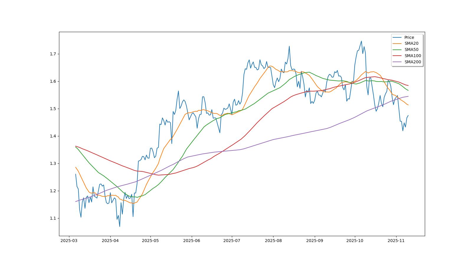 United Bitcoin Simple Moving Averages