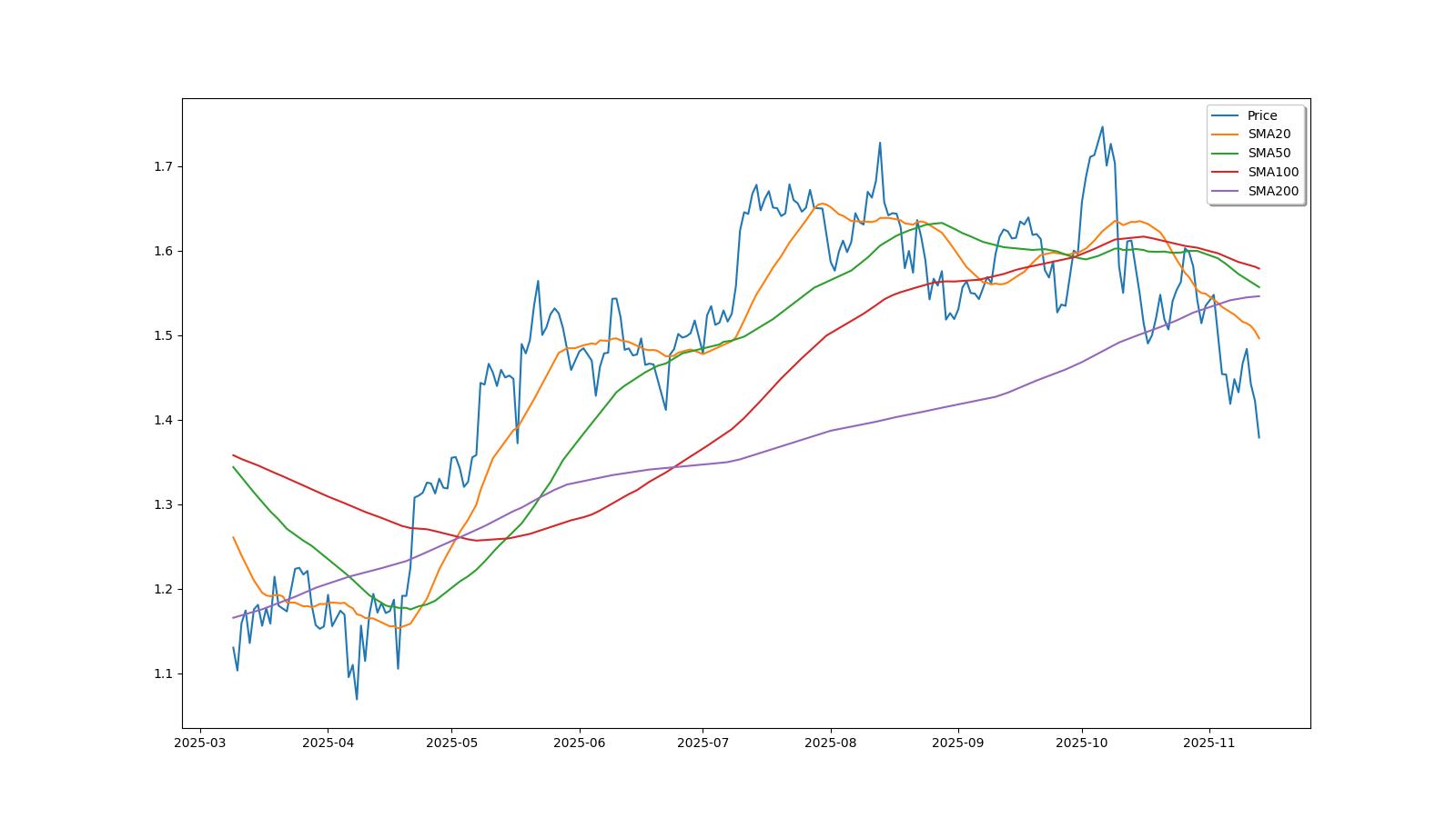 比特联储 Simple Moving Averages
