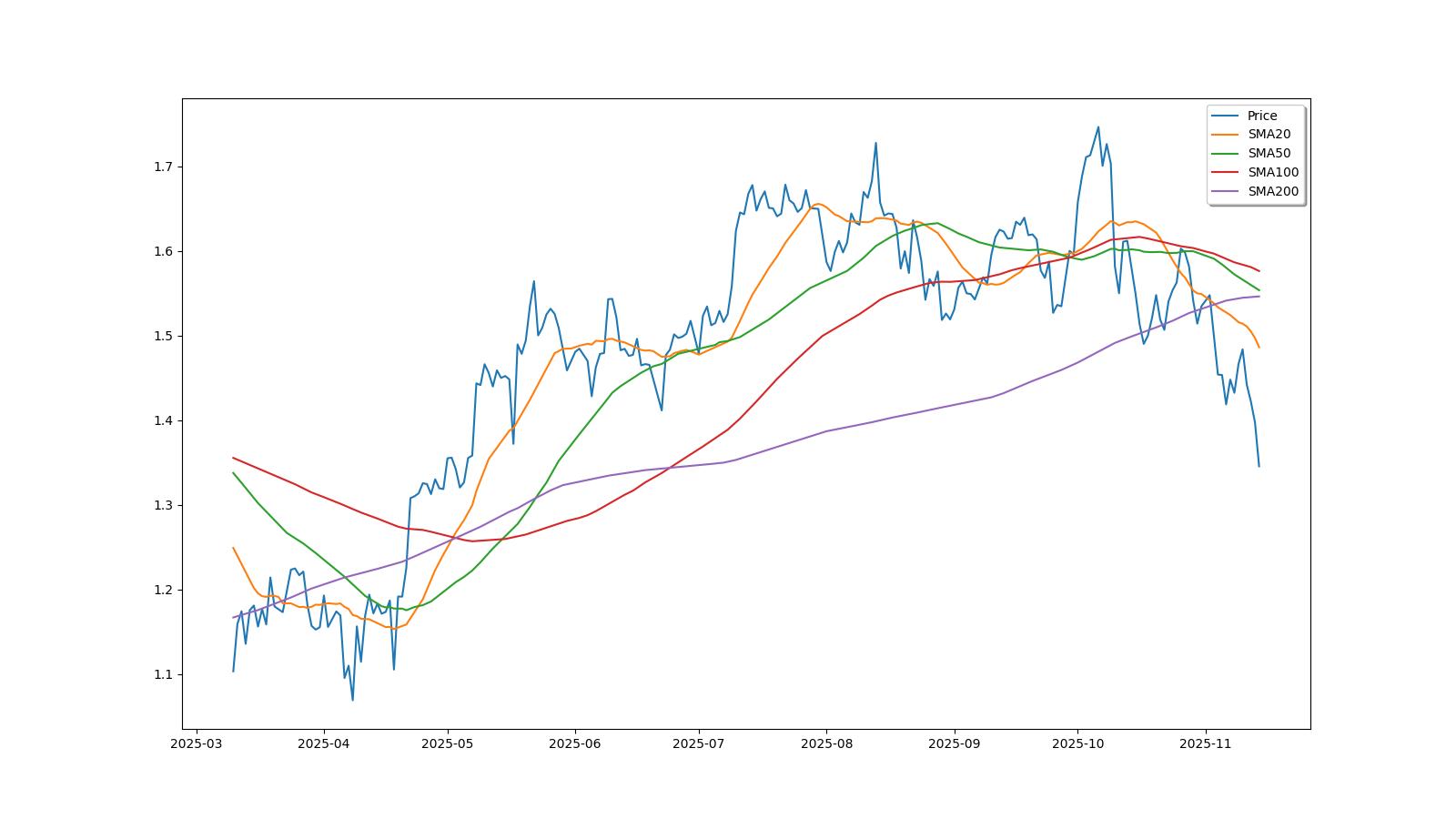 United Bitcoin Simple Moving Averages