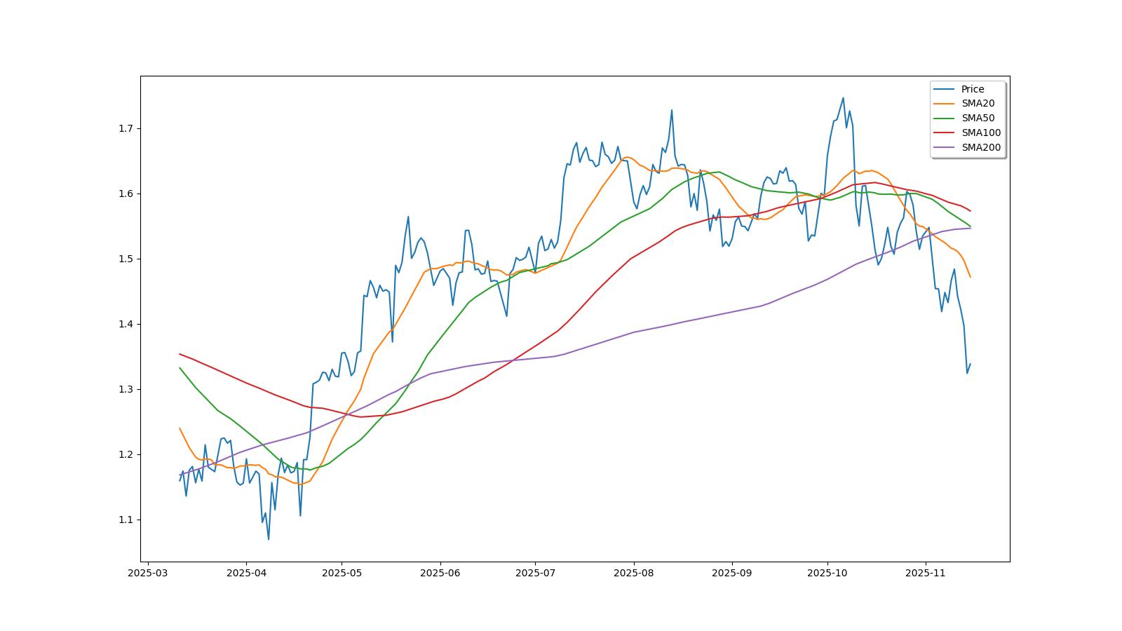 United Bitcoin Simple Moving Averages