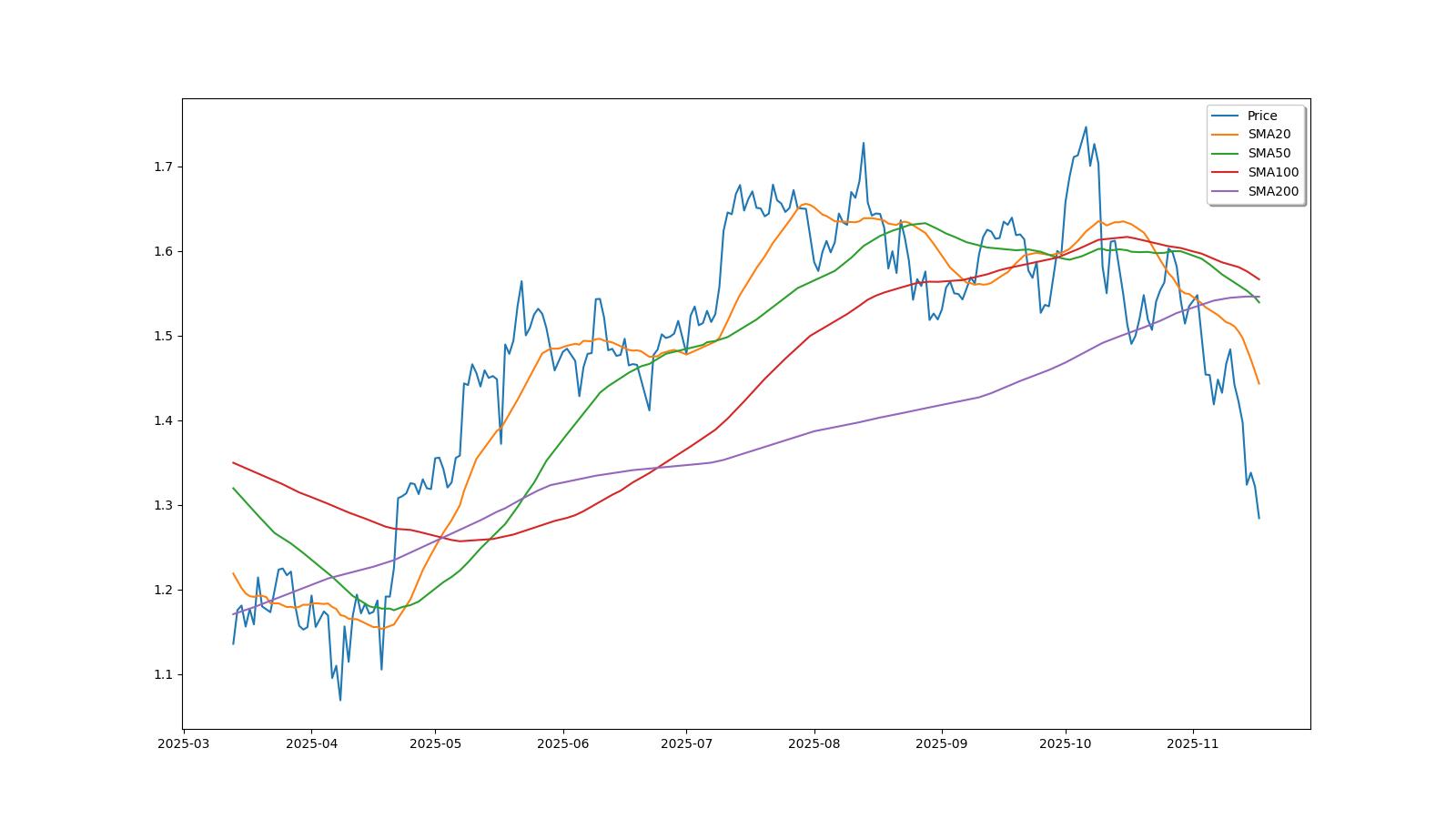 United Bitcoin Simple Moving Averages