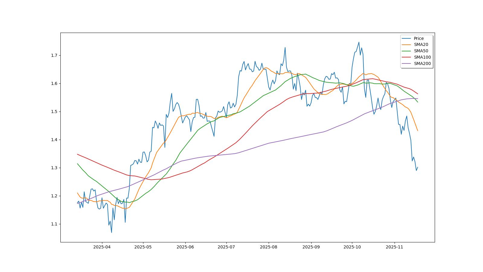 United Bitcoin Simple Moving Averages