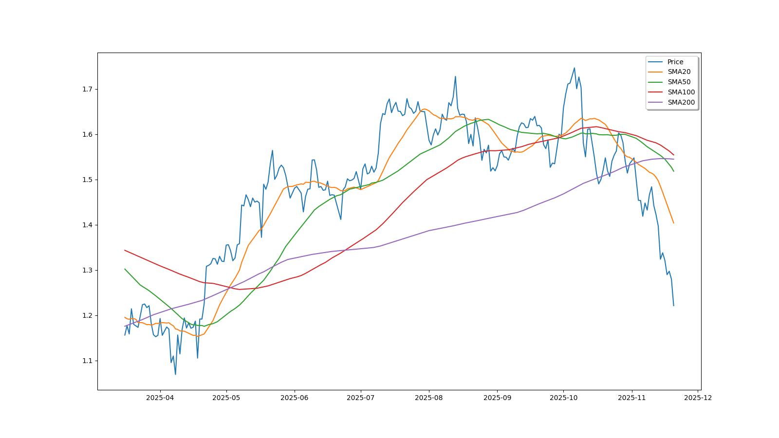 比特联储 Simple Moving Averages