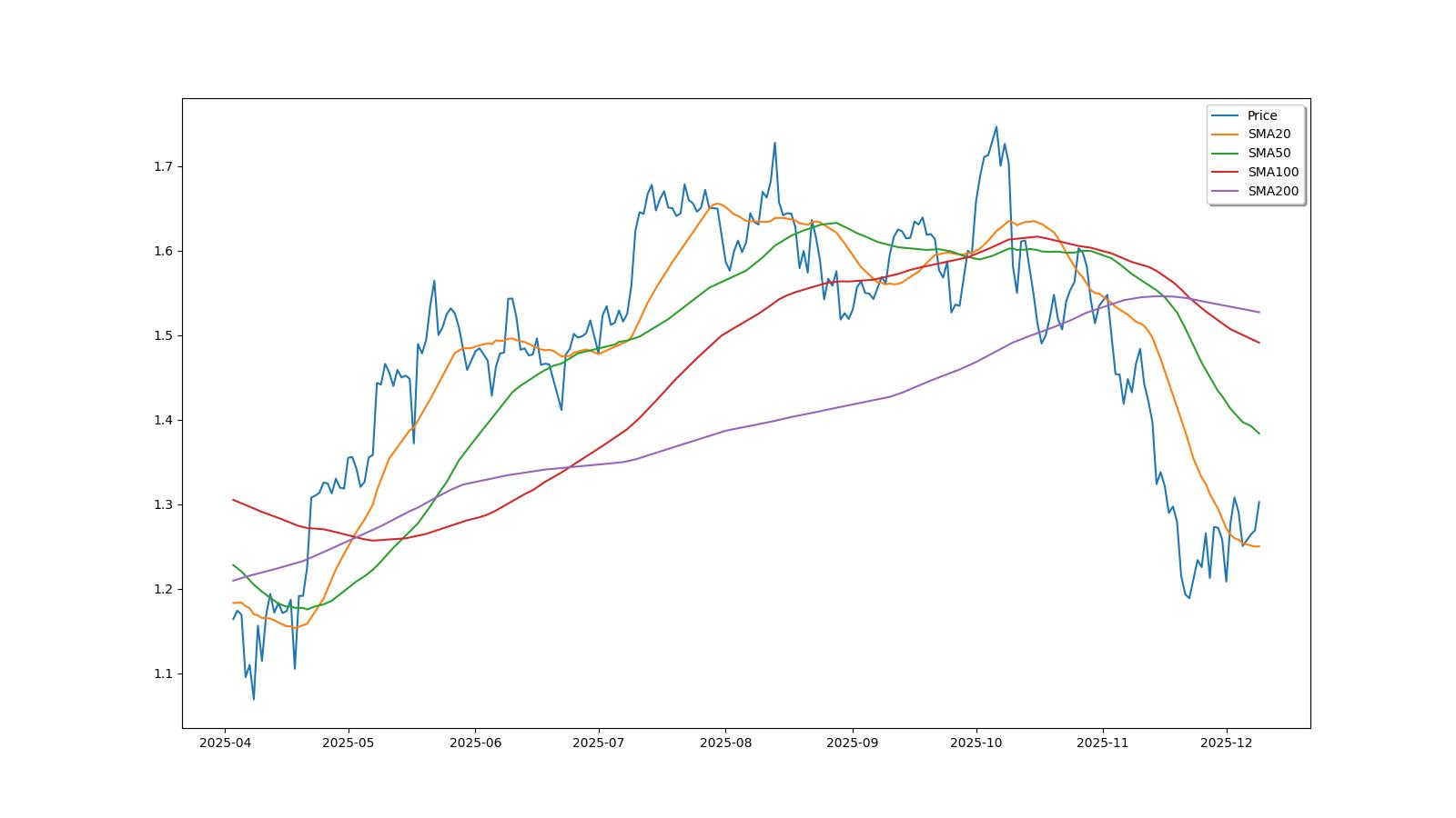 United Bitcoin Simple Moving Averages