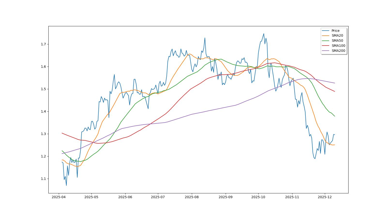 United Bitcoin Simple Moving Averages