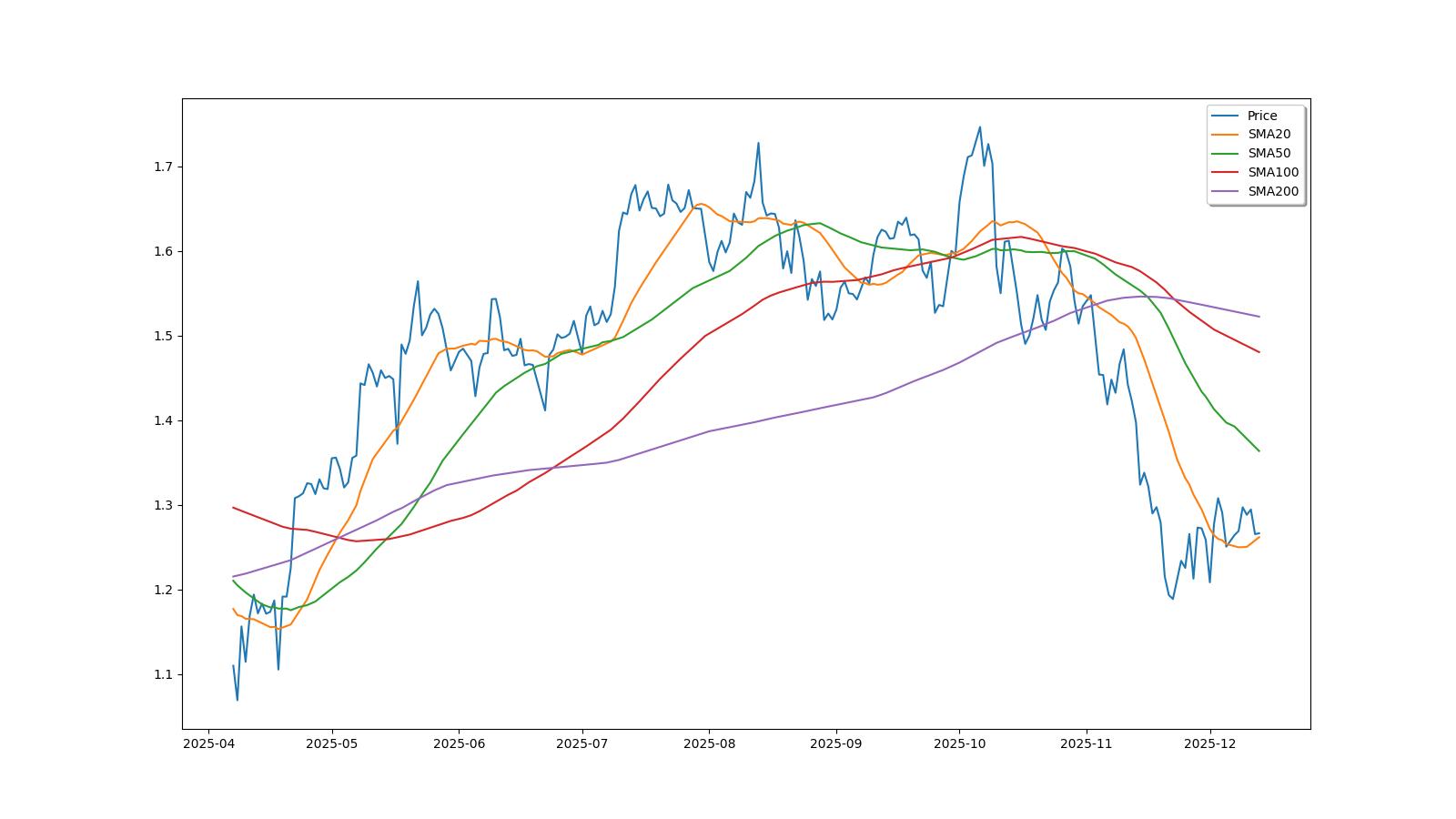 United Bitcoin Simple Moving Averages