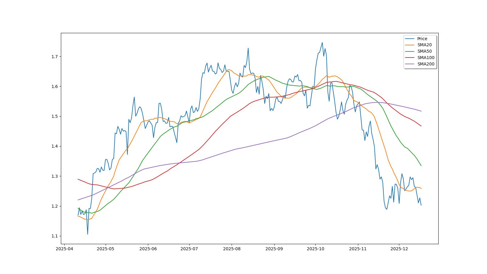 United Bitcoin Simple Moving Averages