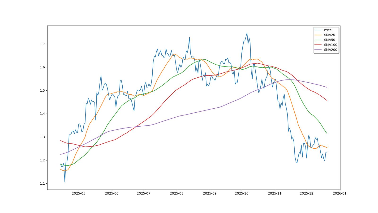 United Bitcoin Simple Moving Averages