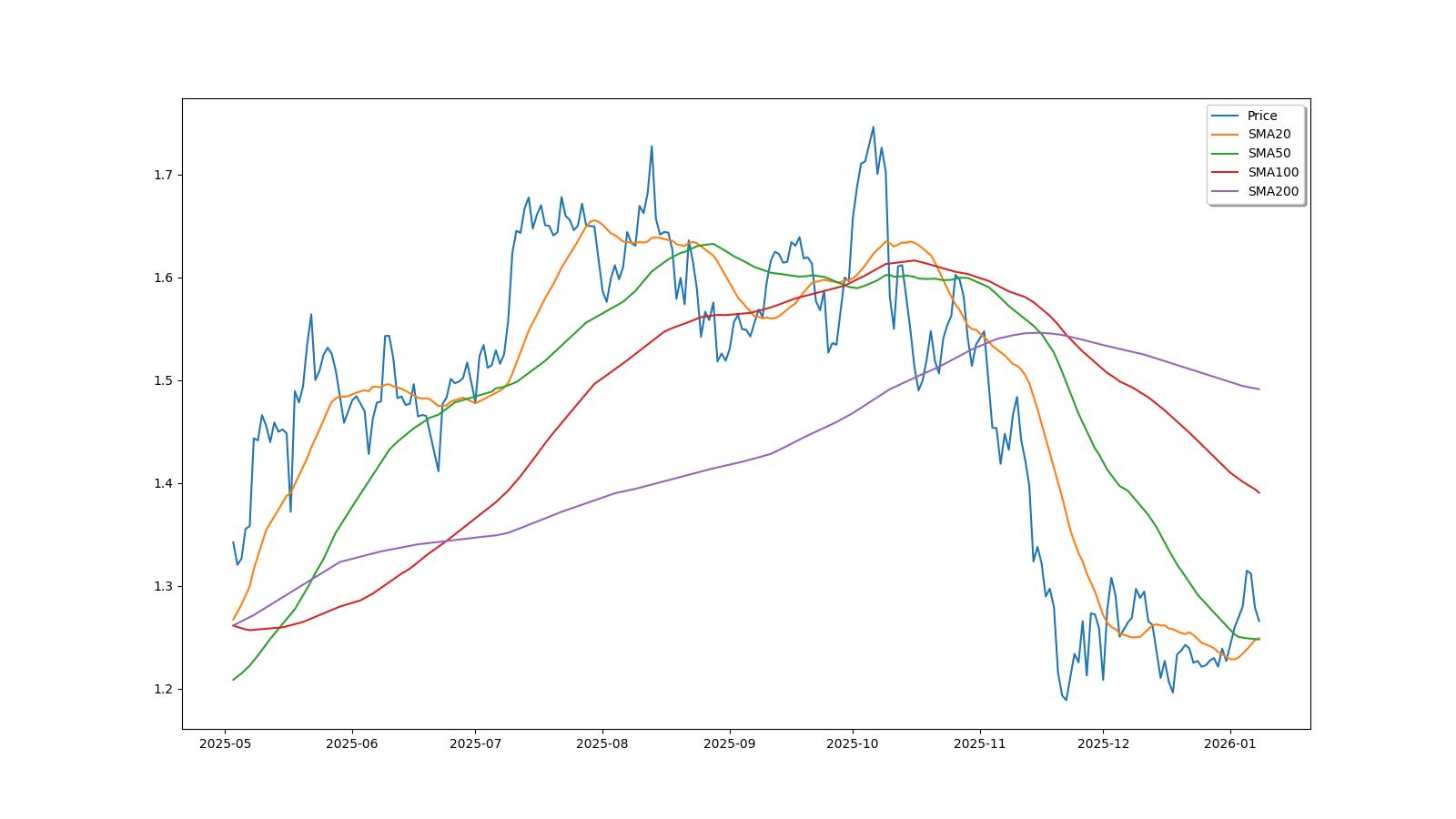 United Bitcoin Simple Moving Averages