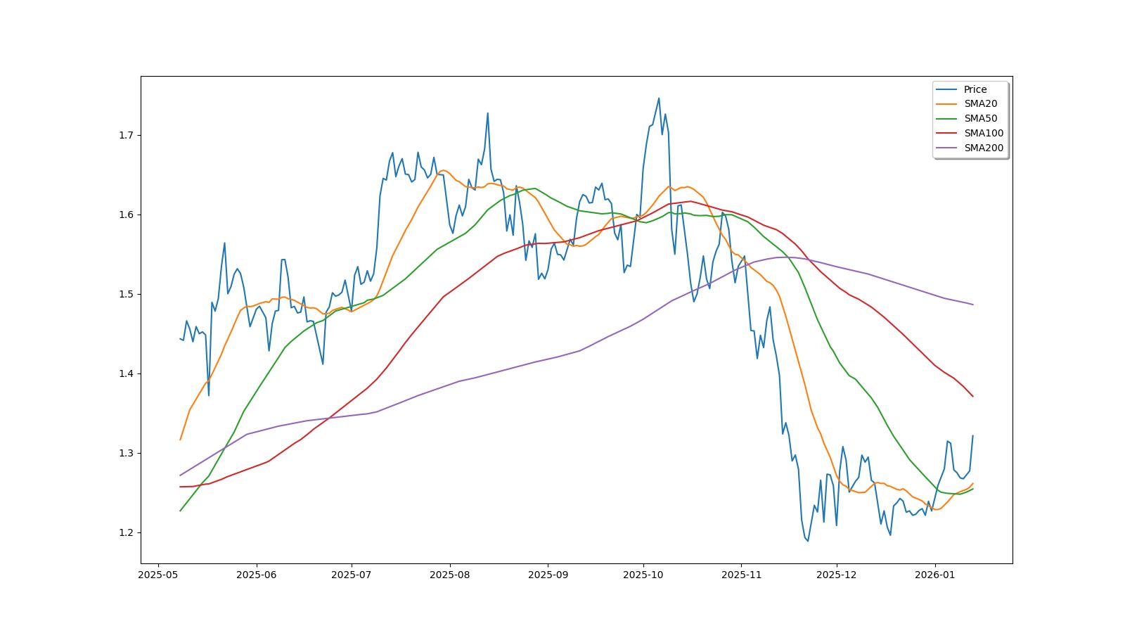 United Bitcoin Simple Moving Averages