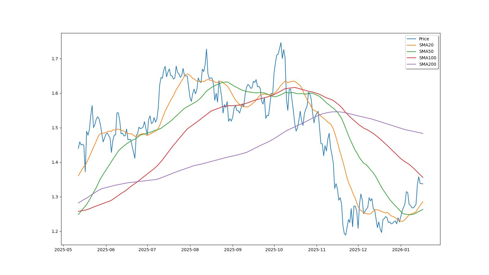 United Bitcoin Simple Moving Averages