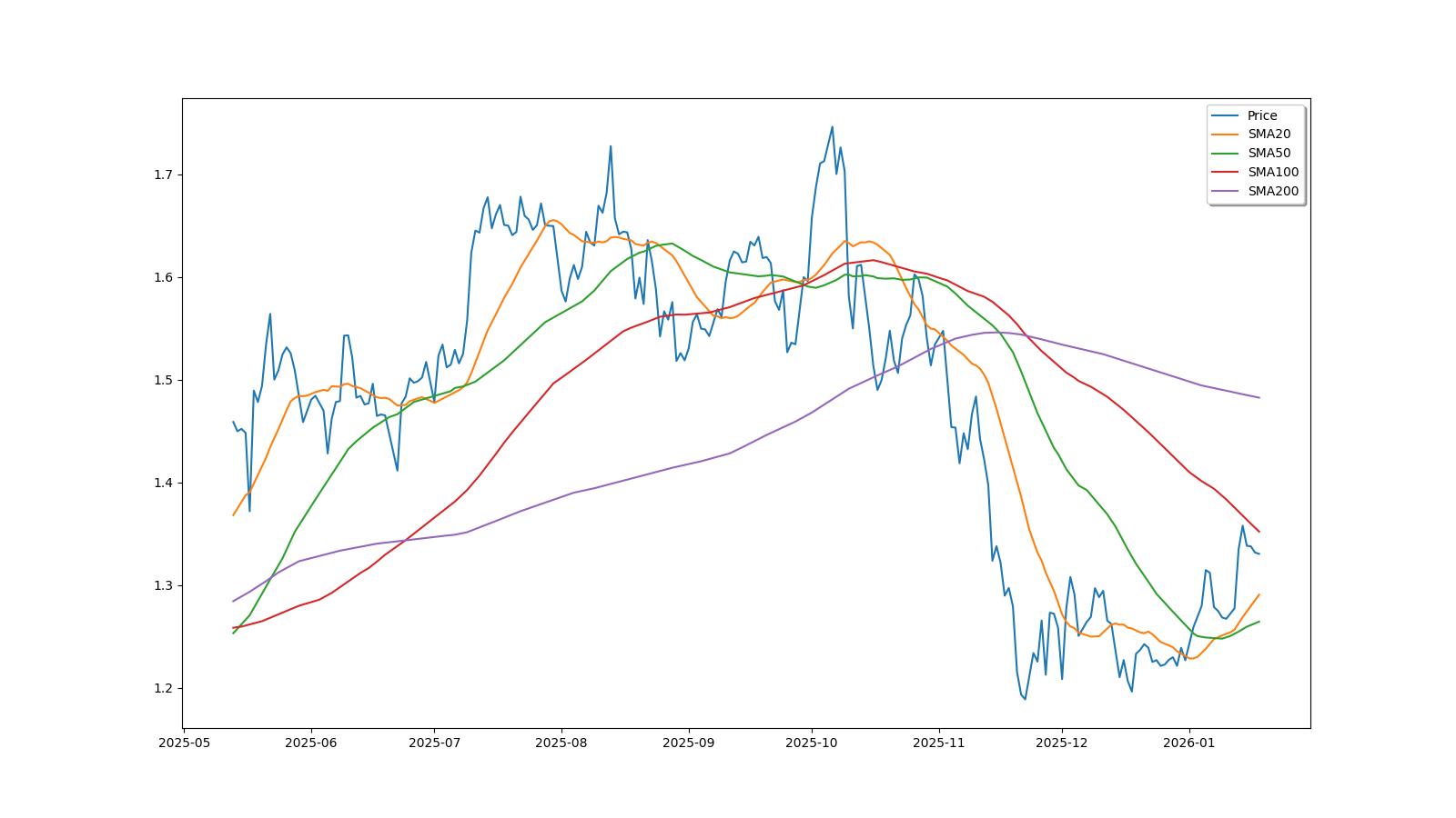 United Bitcoin Simple Moving Averages