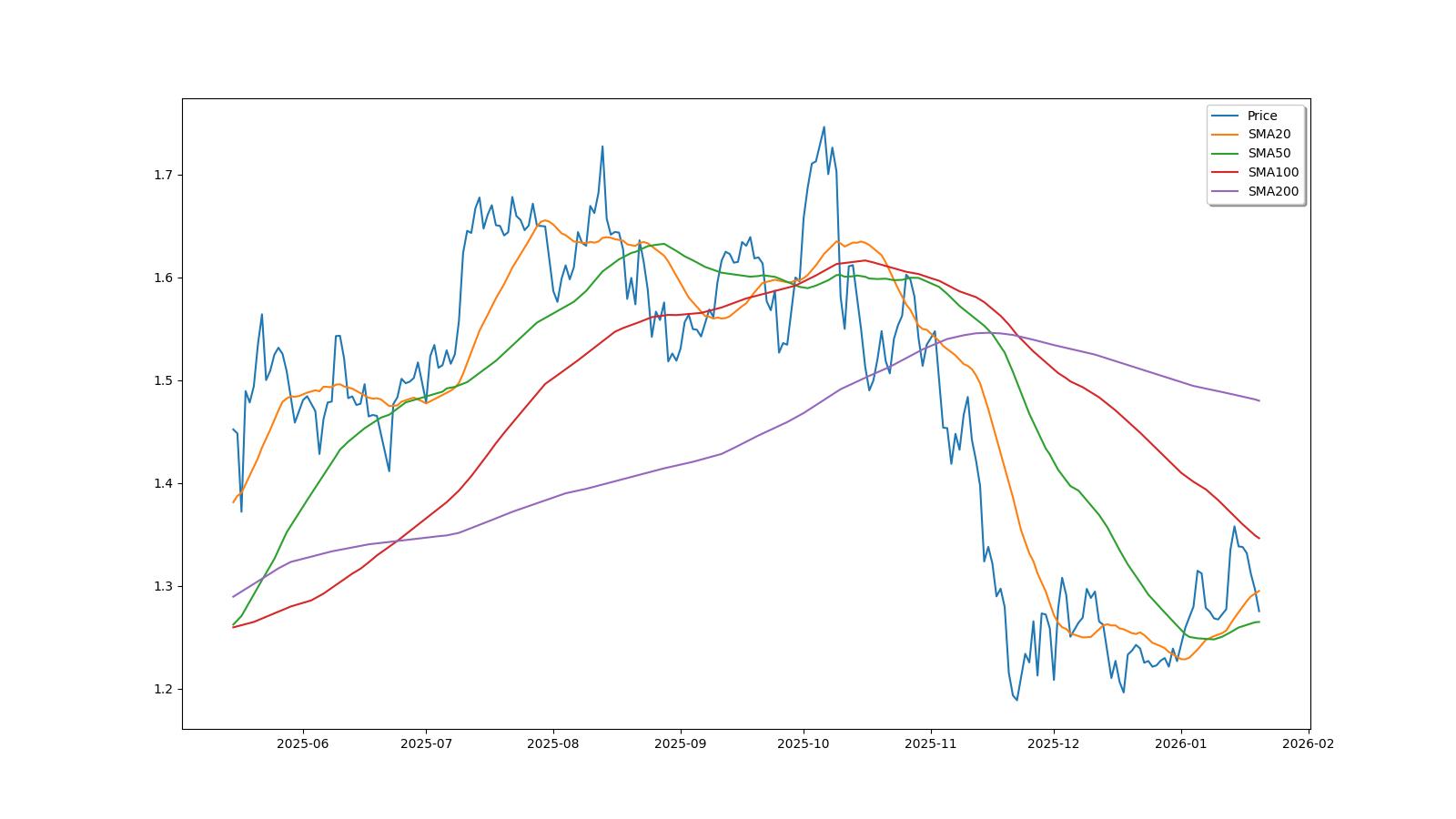 United Bitcoin Simple Moving Averages