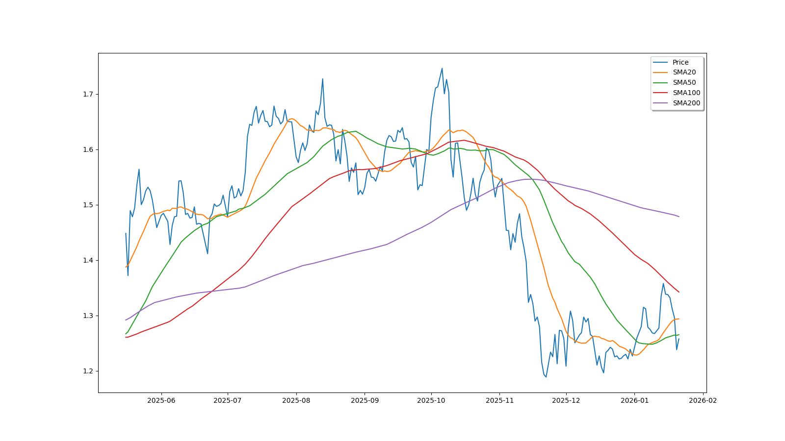 United Bitcoin Simple Moving Averages