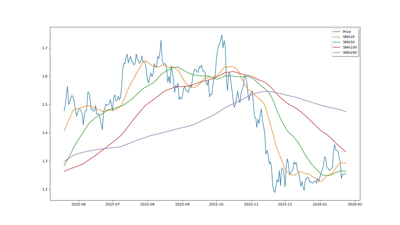 United Bitcoin Simple Moving Averages