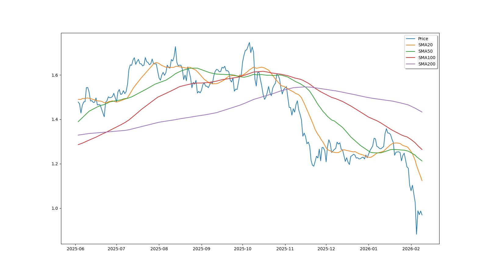 United Bitcoin Simple Moving Averages