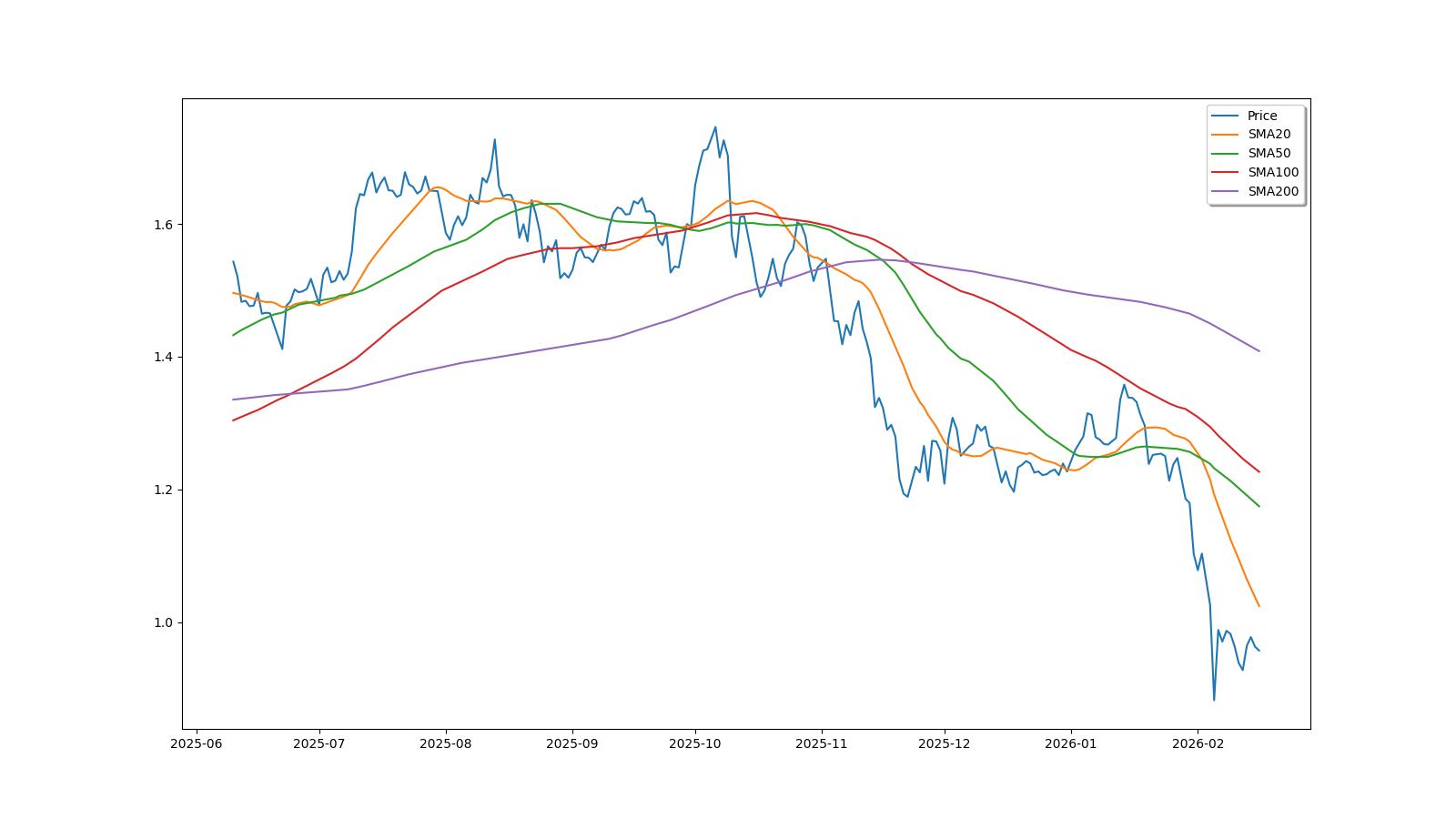 United Bitcoin Simple Moving Averages