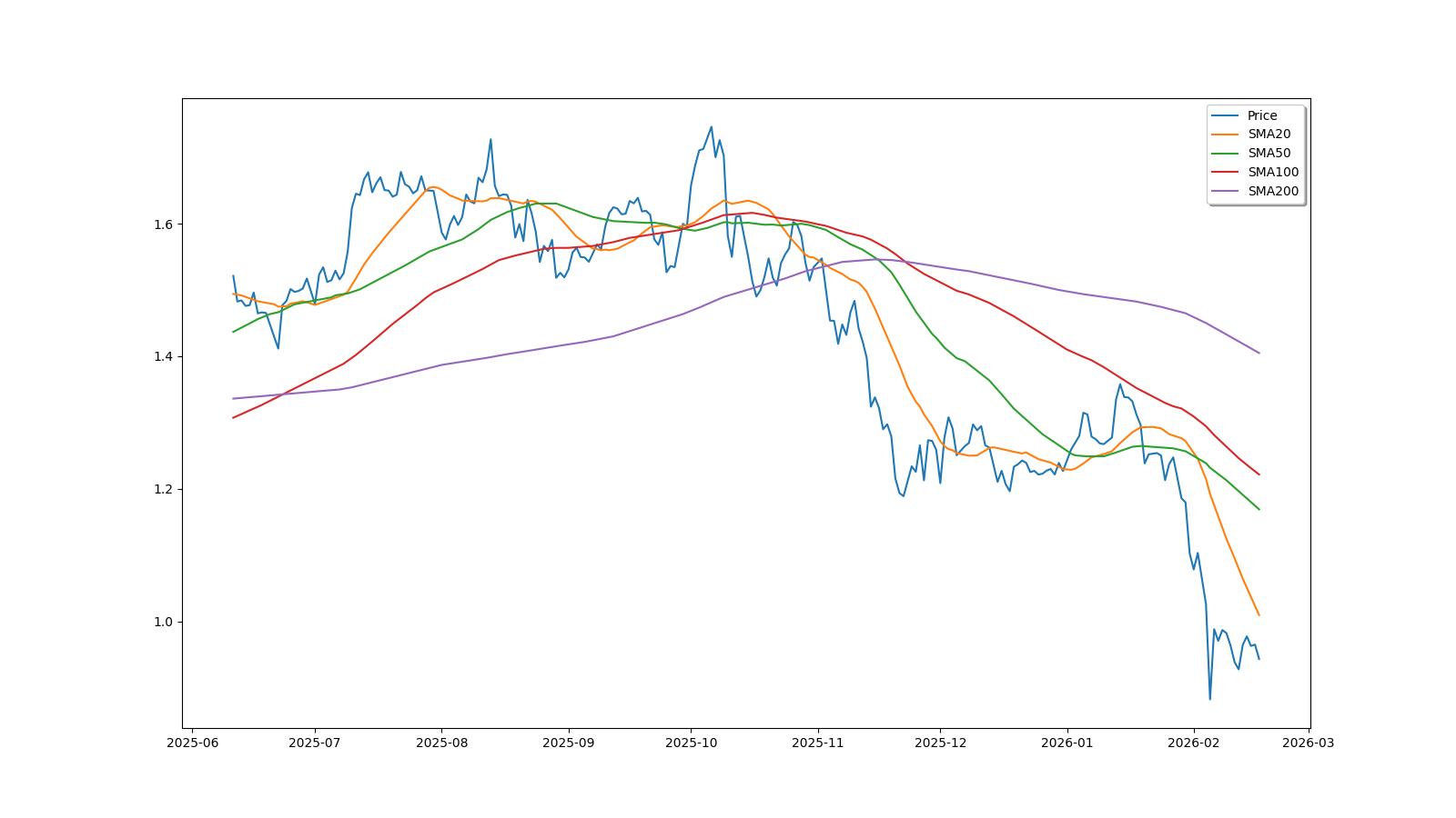 United Bitcoin Simple Moving Averages