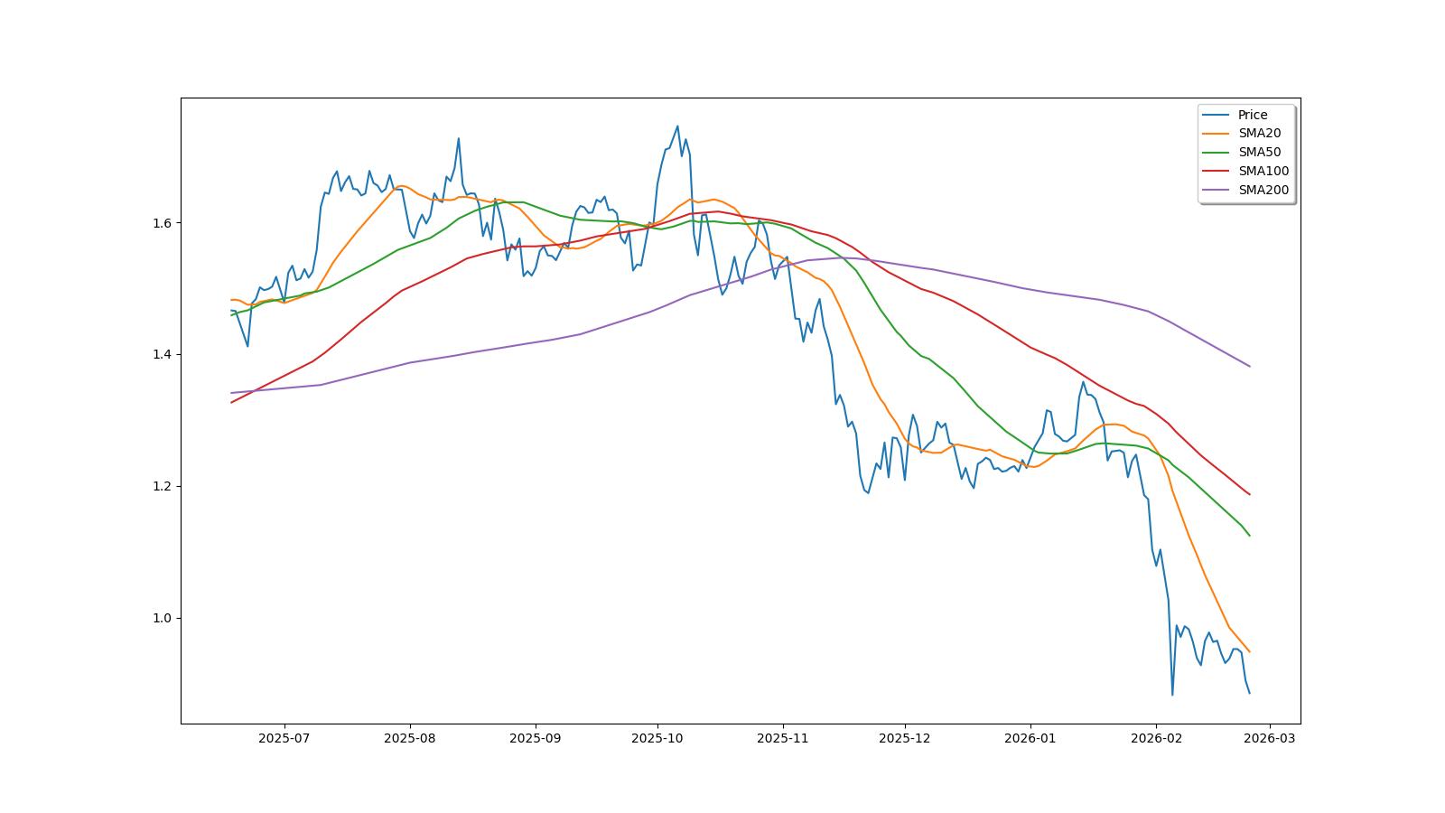 United Bitcoin Simple Moving Averages