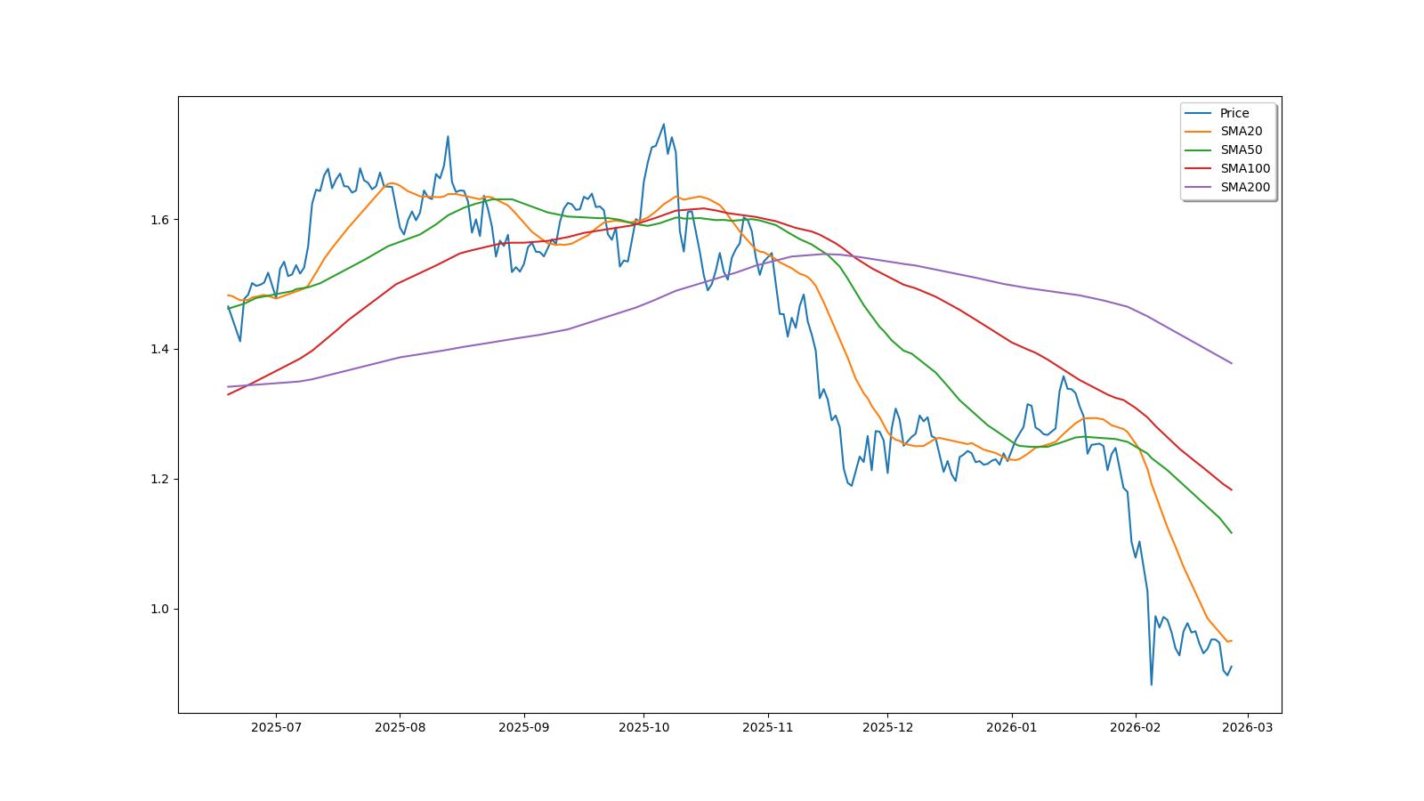 United Bitcoin Simple Moving Averages