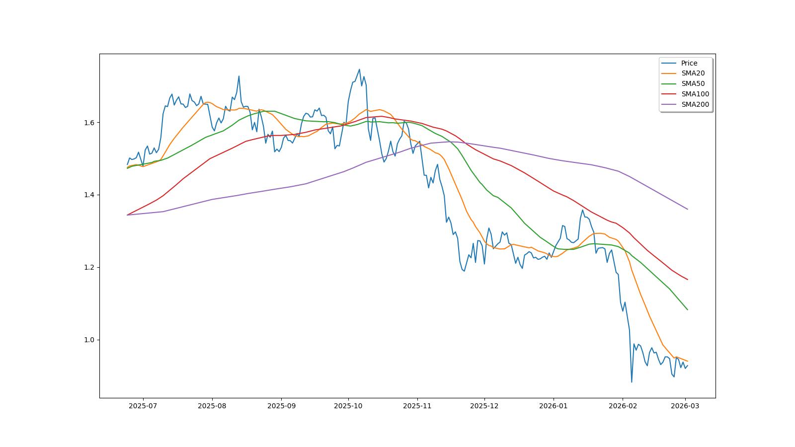 United Bitcoin Simple Moving Averages