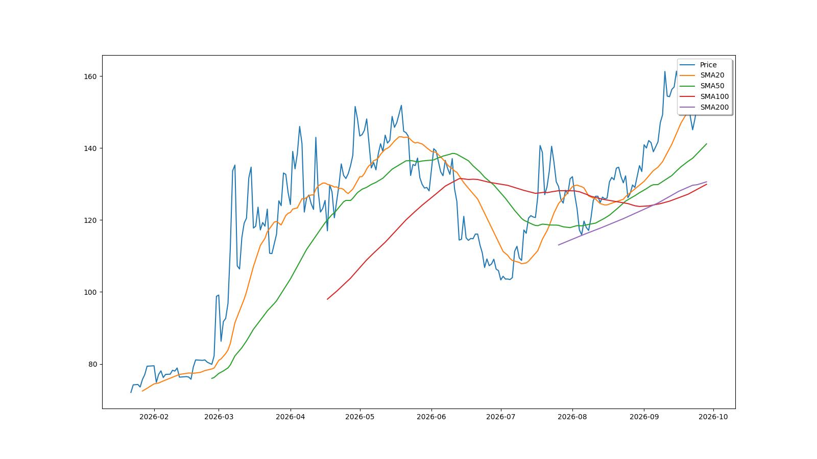 United States Oil Tokenized Fund (Ondo) Simple Moving Averages